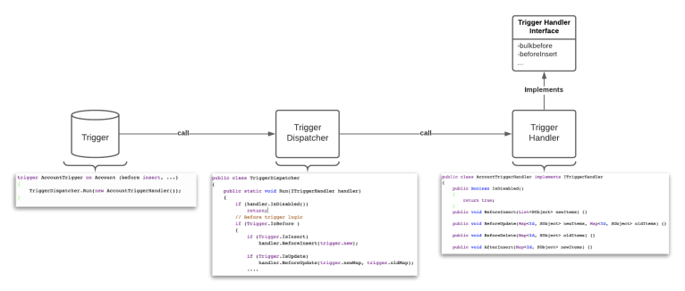 Salesforce Performance Series: The forgotten art of APEX trigger frameworks | Salesforce Ninja